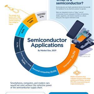 Infographic: Visualizing the Global Semiconductor Supply Chain – Gemini Data