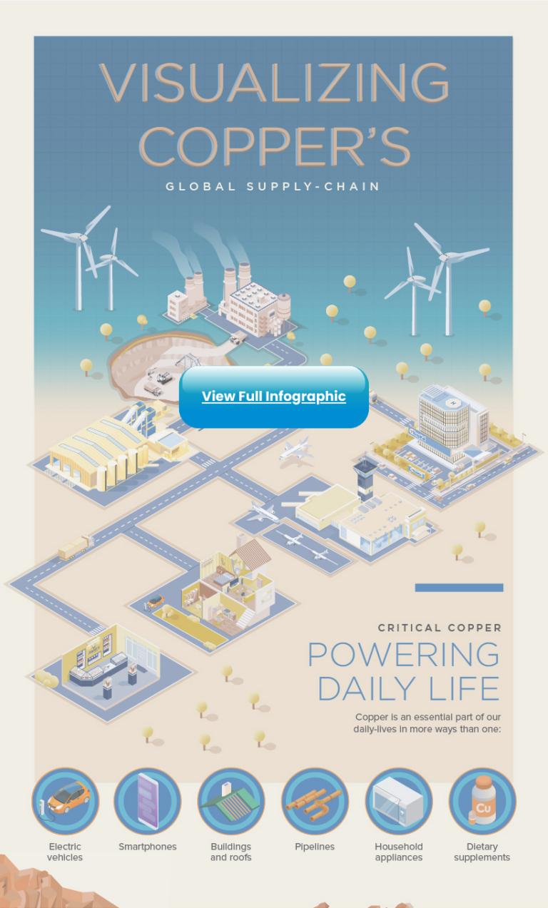 Infographic: Visualizing Copper’s Global Supply Chain – Gemini Data