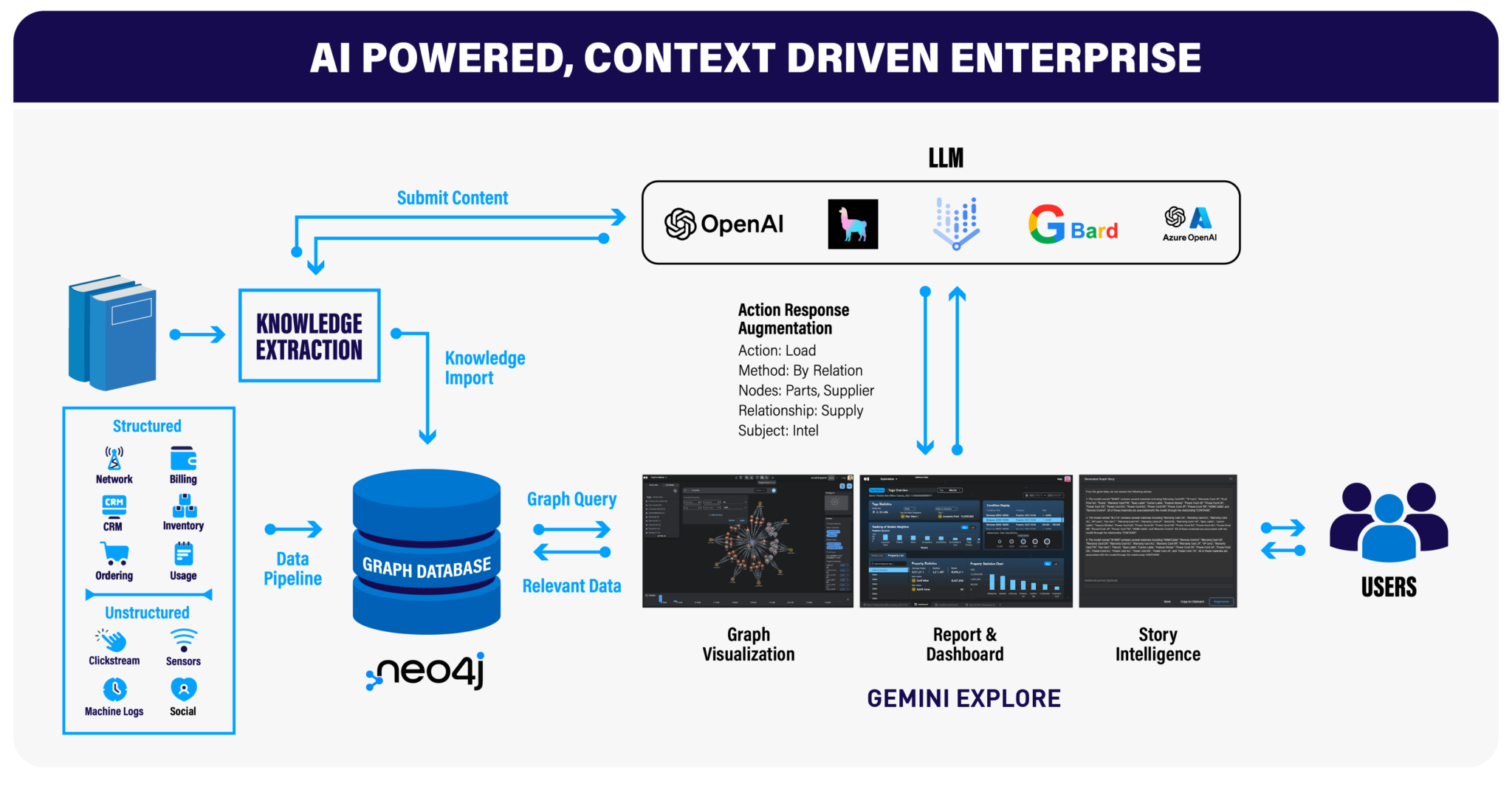 GenAI – Gemini Data